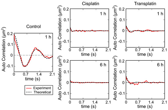 Different Effects of Cisplatin and Transplatin on the Higher-Order ...