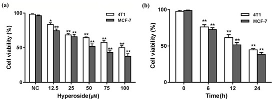 Hyperoside Induces Breast Cancer Cells Apoptosis via ROS-Mediated NF-κB ...