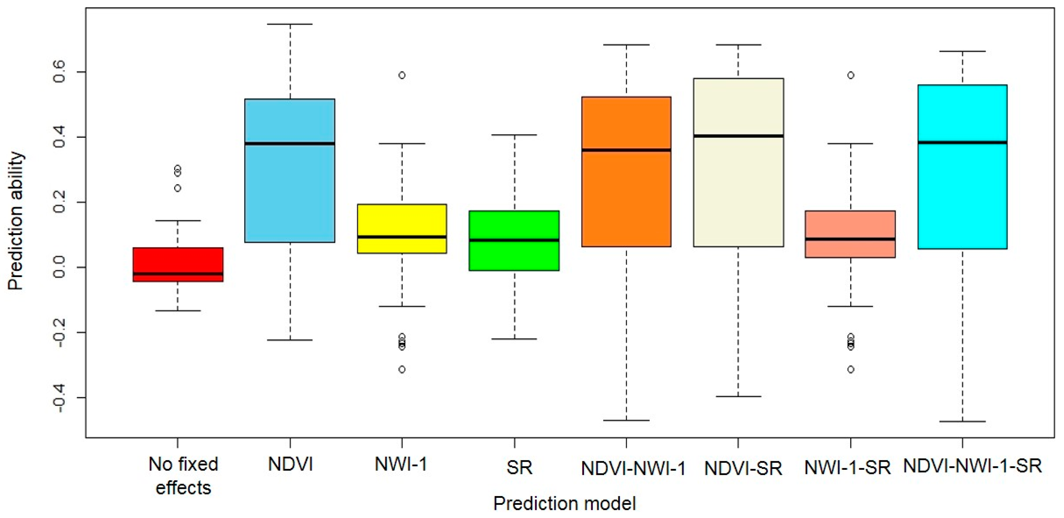Genomic Prediction and Indirect Selection for Grain Yield in US Pacific Northwest Winter Wheat ...