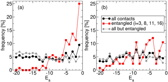 Folding Rate Optimization Promotes Frustrated Interactions in Entangled ...