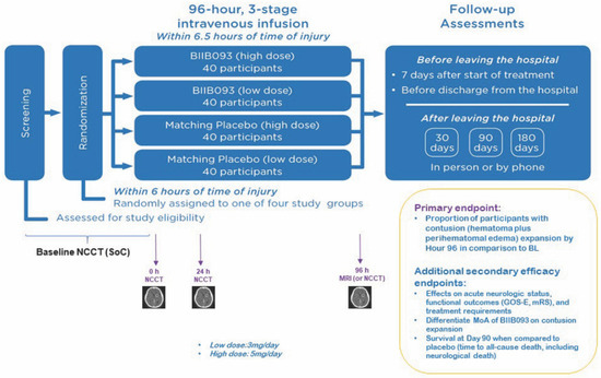 Role of Sulfonylurea Receptor 1 and Glibenclamide in Traumatic Brain ...