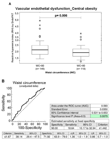 Evaluation of Vascular Endothelial Function in Young and Middle-Aged ...