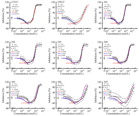 Novel Segmented Concentration Addition Method to Predict Mixture ...