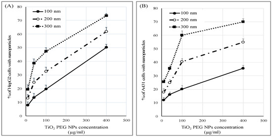IJMS | Free Full-Text | The Effects of TiO2 Nanoparticles on Cisplatin ...
