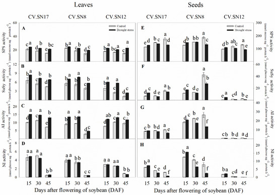 Effect of Drought Stress during Soybean R2–R6 Growth Stages on Sucrose ...