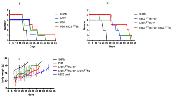Evaluating the Combination of Radioimmunotherapy and Immunotherapy in a ...