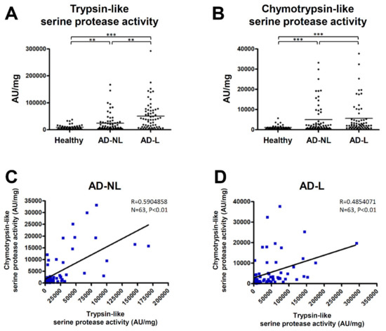 Multifaceted Analyses of Epidermal Serine Protease Activity in Patients ...
