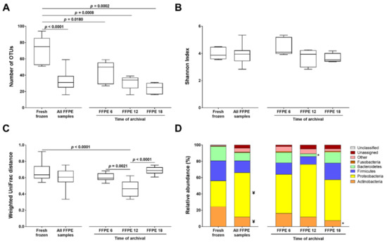 Evaluation of the Use of Formalin-Fixed and Paraffin-Embedded Archive Gastric Tissues for ...