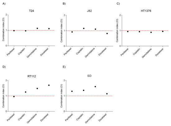 STAT3/5 Inhibitors Suppress Proliferation in Bladder Cancer and Enhance ...