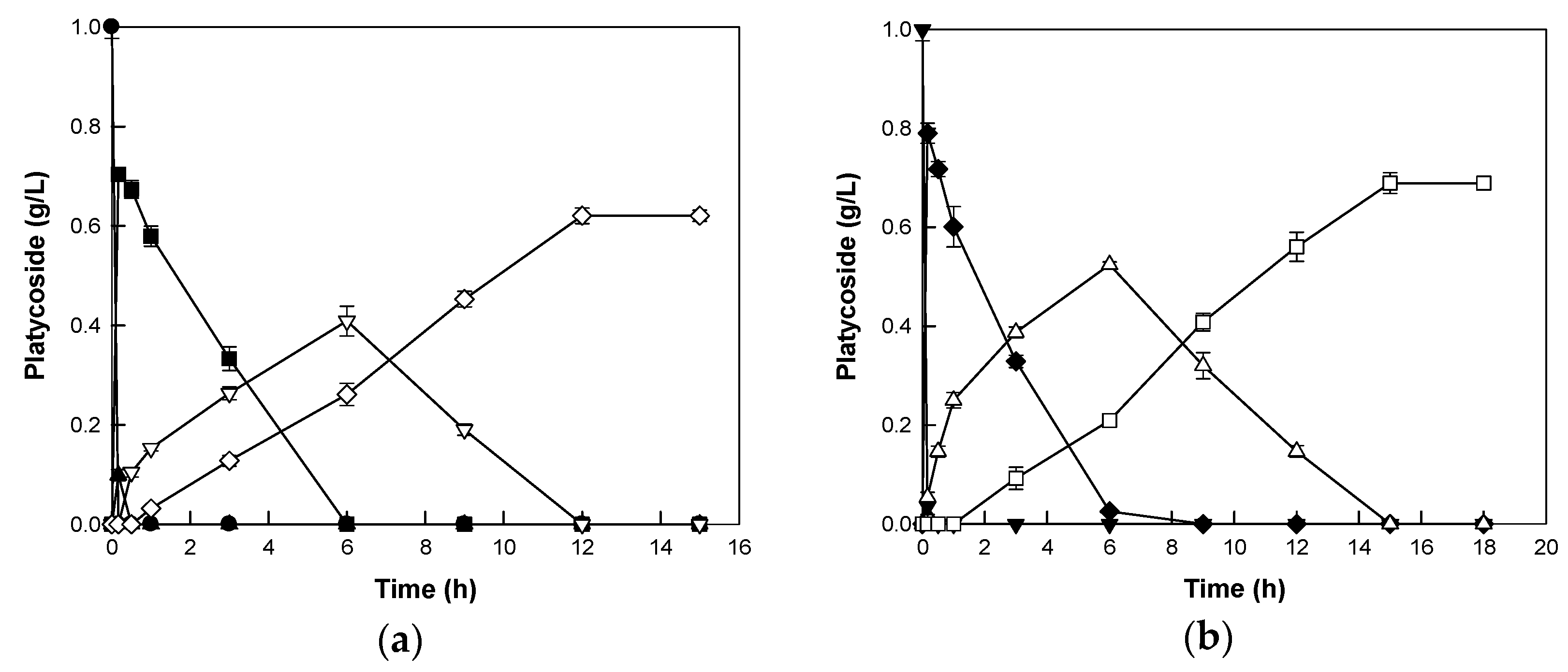 Conversion Of Glycosylated Platycoside E To Deapiose Xylosylated