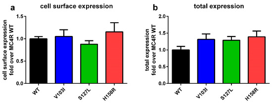 Differential Signaling Profiles of MC4R Mutations with Three Different ...