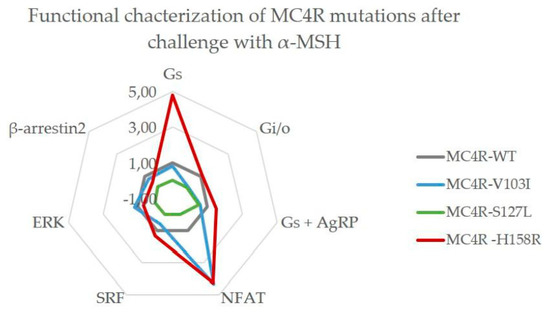 Differential Signaling Profiles of MC4R Mutations with Three Different ...