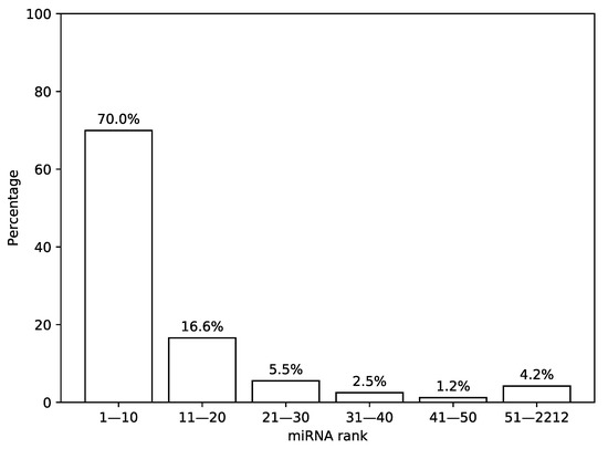 A Post-Processing Algorithm for miRNA Microarray Data