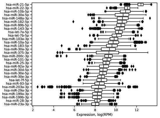 A Post-Processing Algorithm for miRNA Microarray Data