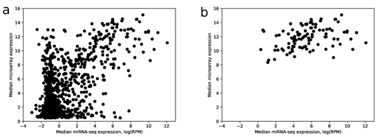 A Post-Processing Algorithm for miRNA Microarray Data