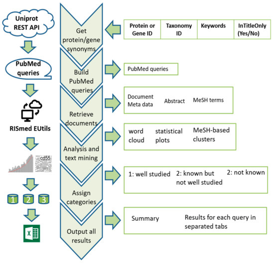 OmixLitMiner: A Bioinformatics Tool for Prioritizing Biological Leads ...
