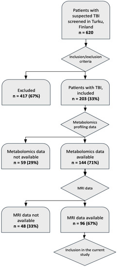 Integrative Analysis of Circulating Metabolite Profiles and Magnetic ...