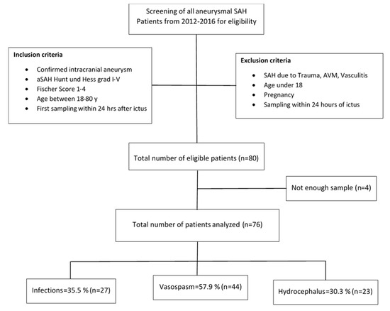 IJMS | Free Full-Text | Elevated Systemic IL-10 Levels Indicate Immunodepression Leading to ...
