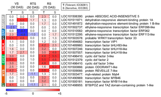 Comparative Root Transcriptomics Provide Insights into Drought ...