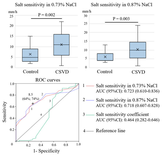 The Predictive Value of Salt Sensitivity and Osmotic Fragility in the ...