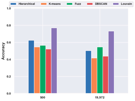 IJMS | Free Full-Text | Dimension Reduction and Clustering Models for ...