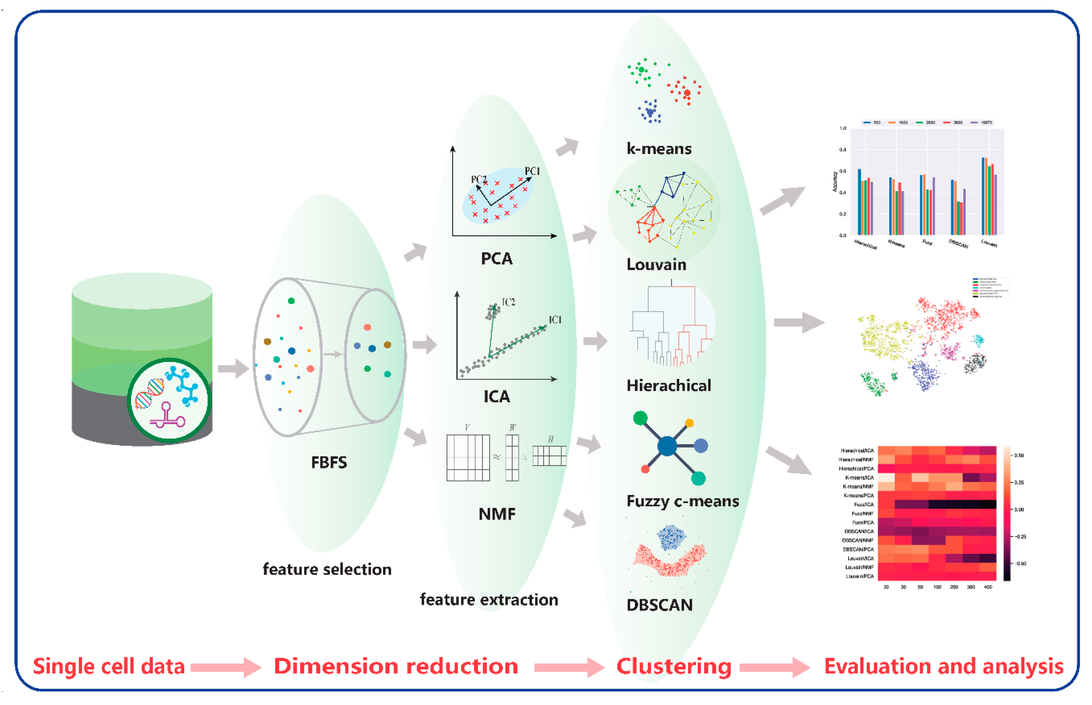 IJMS | Free Full-Text | Dimension Reduction and Clustering Models for ... IJMS | Free Full-Text | Dimension Reduction and Clustering Models for ...