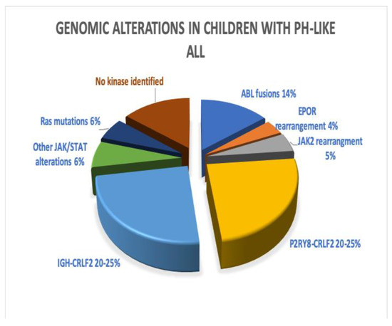 The Current Genomic and Molecular Landscape of Philadelphia-like Acute ...