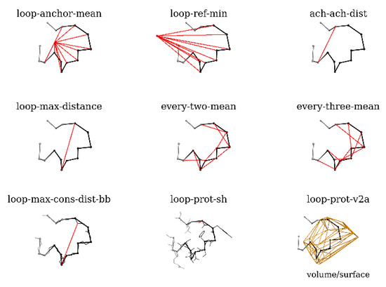 Simple Selection Procedure to Distinguish between Static and Flexible Loops