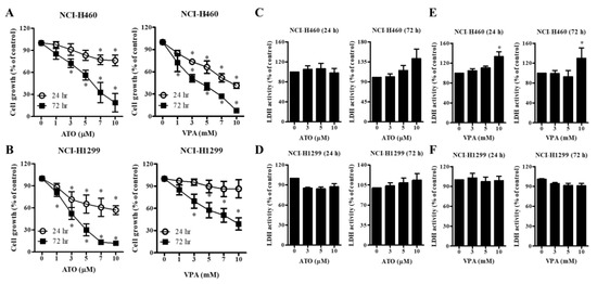 Combination of Arsenic Trioxide and Valproic Acid Efficiently Inhibits ...