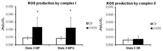 Increased Protein S-Glutathionylation in Leber’s Hereditary Optic ...