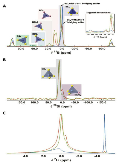 NMR Investigations of Crystalline and Glassy Solid Electrolytes for ...