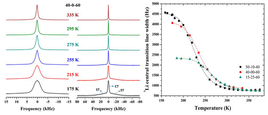 IJMS | Free Full-Text | NMR Investigations of Crystalline and Glassy ...