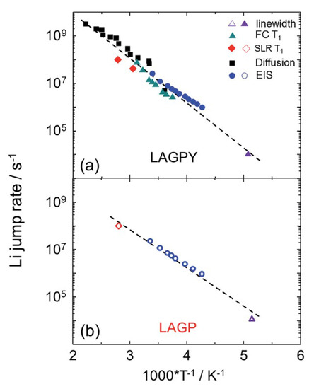 NMR Investigations of Crystalline and Glassy Solid Electrolytes for ...