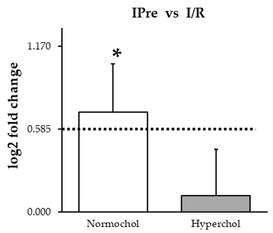 Hypercholesterolemia Interferes with Induction of miR-125b-1-3p in ...