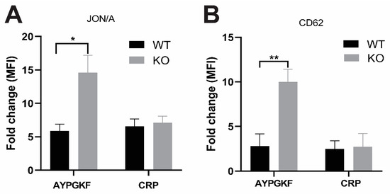 Role of GRK6 in the Regulation of Platelet Activation through Selective ...