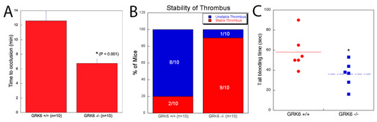 Role of GRK6 in the Regulation of Platelet Activation through Selective ...