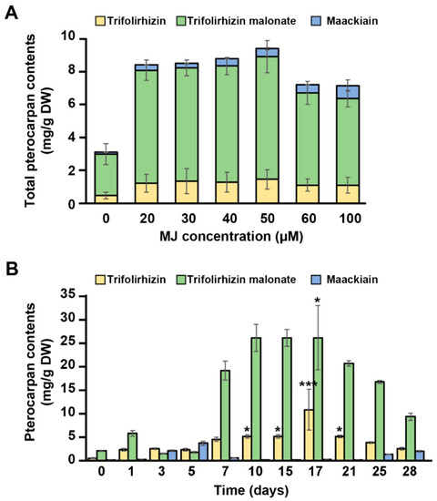 The Synergistic Effect of Co-Treatment of Methyl Jasmonate and Cyclodextrins on Pterocarpan ...