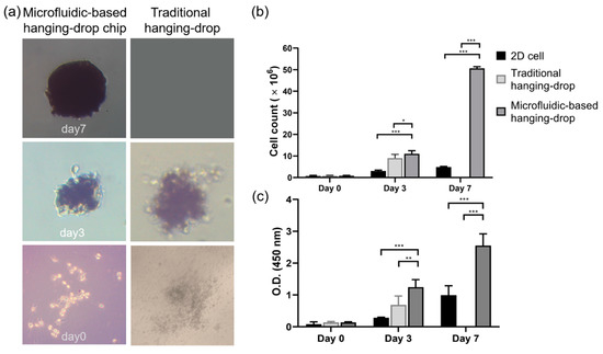 A Dynamic Hanging-Drop System for Mesenchymal Stem Cell Culture