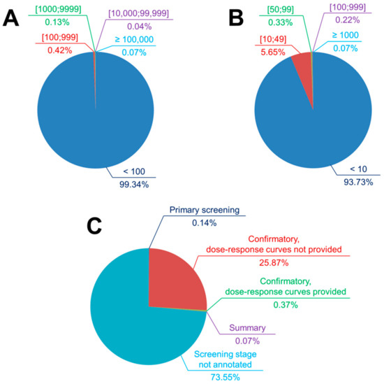Benchmarking Data Sets from PubChem BioAssay Data: Current Scenario and ...