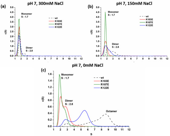 Structural Basis of Oligomerization of N-Terminal Domain of Spider ...