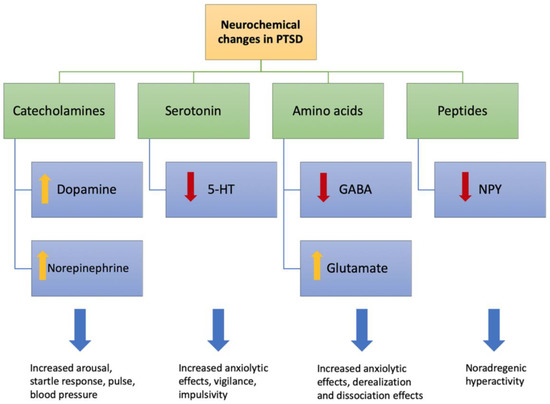 Genetic and Neuroimaging Approaches to Understanding Post-Traumatic ...