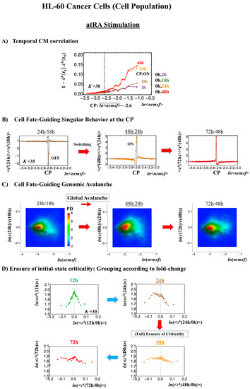 Cell-Fate Determination from Embryo to Cancer Development: Genomic ...