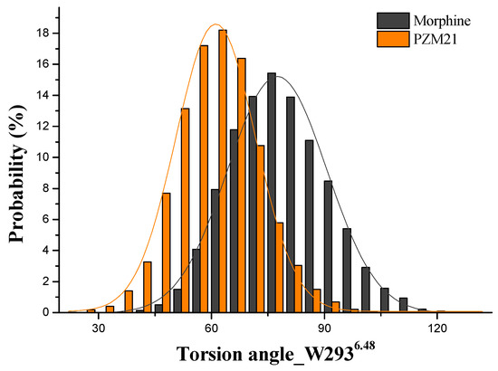 Molecular Dynamics Simulations to Investigate How PZM21 Affects the ...