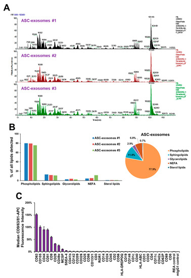 Reproducible Large-Scale Isolation of Exosomes from Adipose Tissue ...