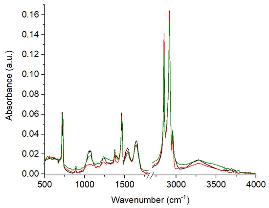 Simultaneous FTIR and Raman Spectroscopy in Endometrial Atypical ...