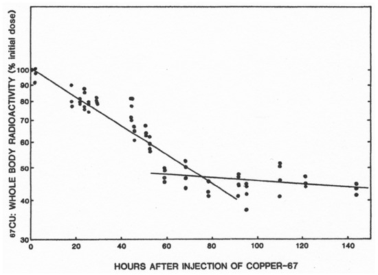 Copper Homeostasis in Mammals, with Emphasis on Secretion and Excretion ...