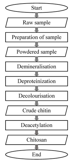 The Potential of Insects as Alternative Sources of Chitin: An Overview ...
