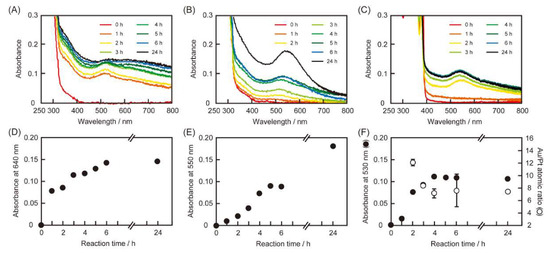 Selective Gold Recovery from Homogenous Aqueous Solutions Containing ...