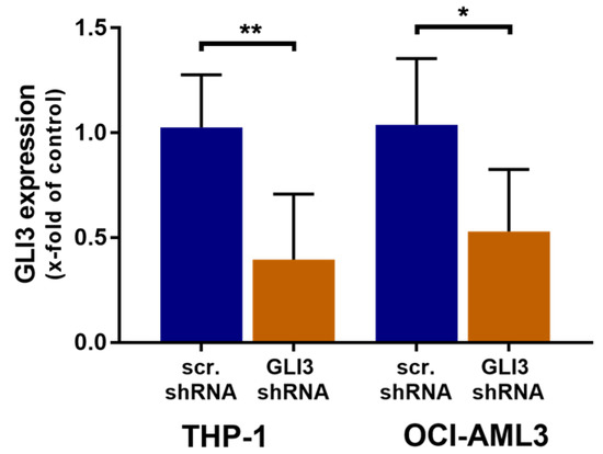 IJMS | Free Full-Text | Downregulation of GLI3 Expression Mediates ...