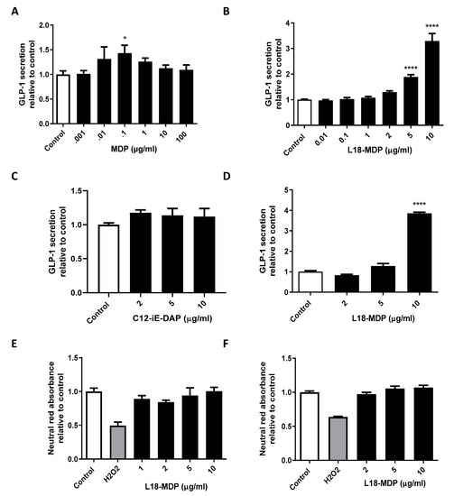 The Role of the Bacterial Muramyl Dipeptide in the Regulation of GLP-1 ...